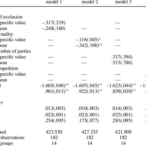 Maximum Likelihood Random Effects Estimates For District Turnout In