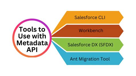 Salesforce Metadata Api Automation 2025