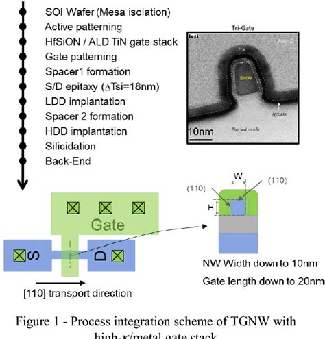 Figure 1 From Scaling Of High K Metal Gate Trigate Soi Nanowire Transistors Down To 10nm Width