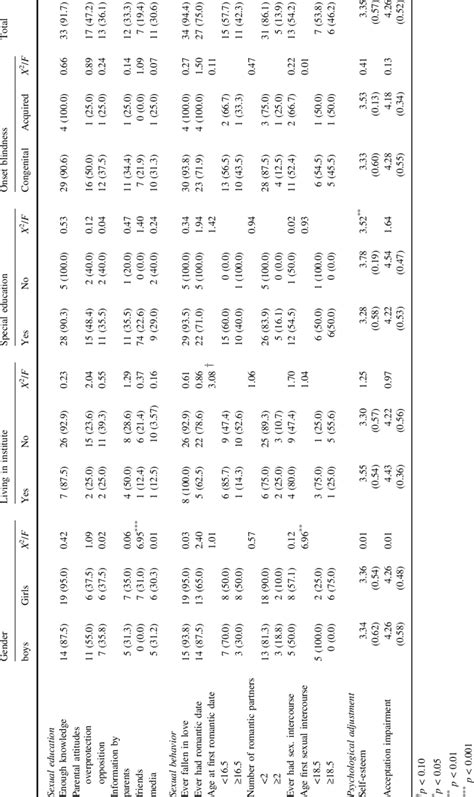 Sexual Education Sexual Behavior And Psychological Adjustment In Download Table