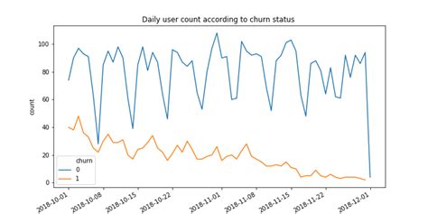 customer churn prediction with pyspark