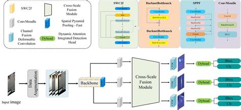 SCD YOLO Network Architecture SWC2f Is A Feature Extraction Method