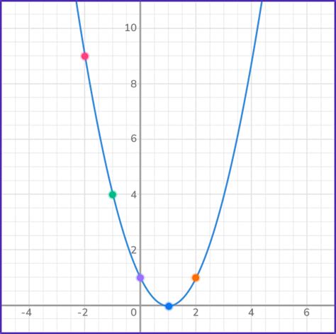 Graphing Quadratic Functions Math Steps Examples Questions
