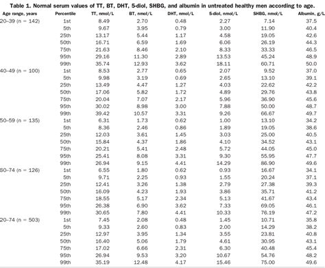 Table 1 From Determination Of Bioavailable Testosterone Non Sex