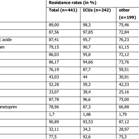 Mic Breakpoints For Pseudomonas Aeruginosa According To Eucast And Clsi Download Table