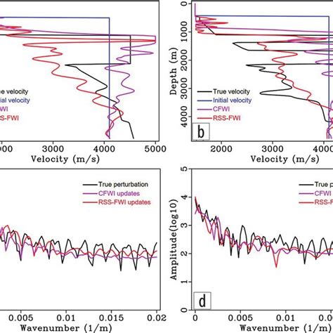 The 2004 Bp Model For Fwi A The True Velocity Model B The Download Scientific Diagram