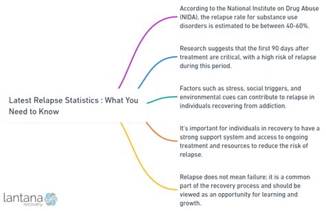 Latest Relapse Statistics In 2024 What You Need To Know Lantana Recovery Addiction Treatment