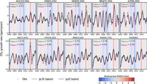 Observation And Model Carbon Dioxide Co2 Growth Rate For Posterior Download Scientific