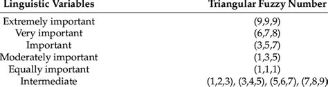 Linguistic Variables For Pairwise Evaluations Of Every Criterion