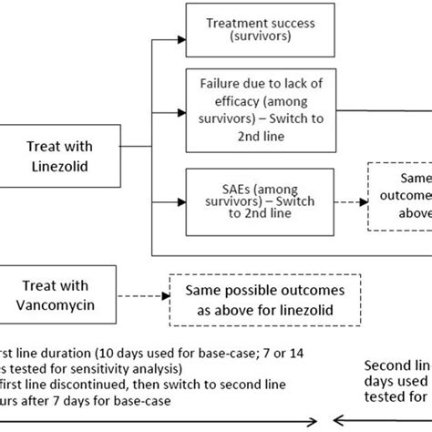 Decision Model Tree Np Nosocomial Pneumonia Mrsa Download