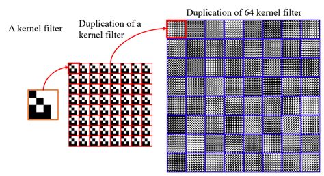 the layout of 64 binary kernel filters in a digital register each