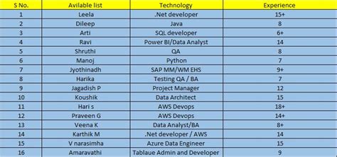 Mohan Pitta On Linkedin Hotlist Availableconsultants Immediate C2c Requirements Jobsearch