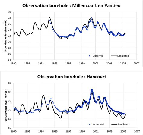 Comparison Between The Observed And Simulated Groundwater Levels At Two