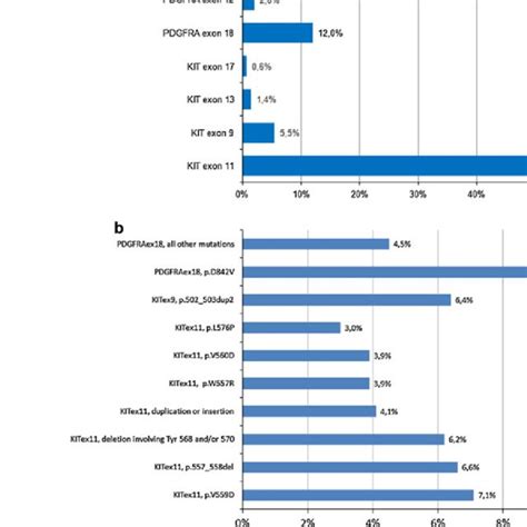Mutations Of Kit And Pdgfra In Gists A Frequency Of Mutations In Download Scientific Diagram