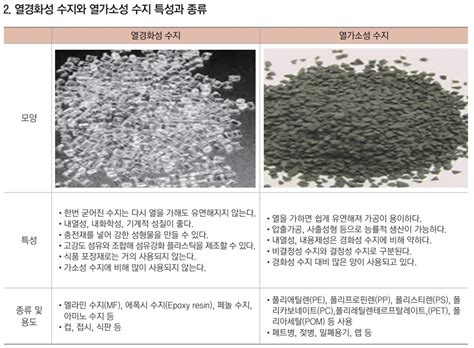 사출성형 재료에 대하여