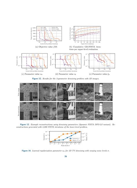 Inexact Derivative Free Optimization For Bilevel Learning Deepai