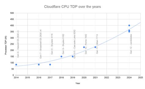 Cloudflare Gen 12 Server Revealed No Path Forward For High Tdp 1u