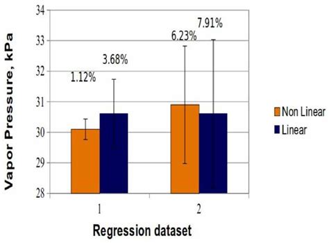 Effect Of Linearization In The Vapor Pressure And Its Uncertainty For