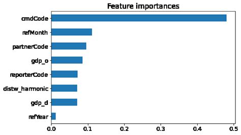 Decision Tree Feature Importance Download Scientific Diagram