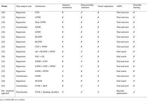 Table VIII From RUL Prediction Using A Fusion Of Attention Based