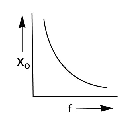 Which One Of The Following Graphs In Following Figure Represents