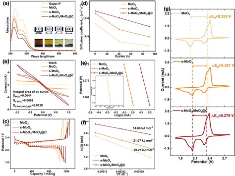 A UVvis Absorption Spectra Of Li2S6 Solution After The Addition Of Download Scientific