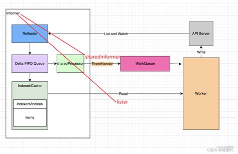 K8s之client Go的工作逻辑kubernetes Client Go Lister Csdn博客