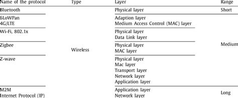 Iomt Interconnection Protocols Download Scientific Diagram