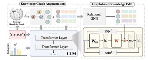How Glame Improves Llm Editing Tuğra Batın Kurt Posted On The Topic