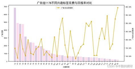基于python分析facebook广告投放数据广告数据分析python Csdn博客