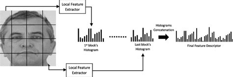 Histogram Concatenation For Final Feature Descriptor Formation Download Scientific Diagram