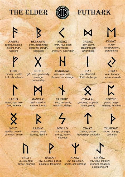 Drucken Sie Erklärungen Der Runen Old Futhark Wikinger Etsy