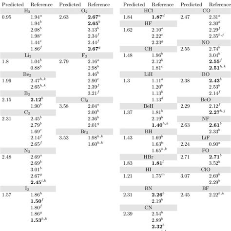 Reference And Predicted Values For The Morse Exponent β For Different