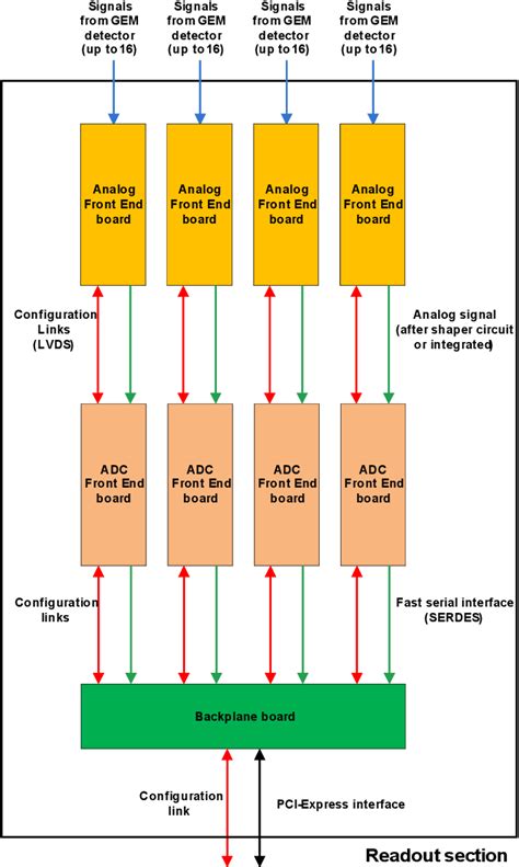 Figure 1 From Fast Data Acquisition Measurement System For Plasma Diagnostics Using Gem