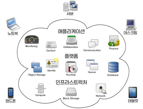 쉽게 배우는 Aws 클라우드 정의부터 클라우드 서비스 모델 Iaas Paas Saas 까지 한빛