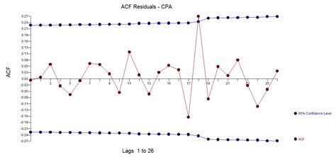 Econometrics Issues On Analyzing A Time Series ACF And PACF Quite The Same Cross Validated