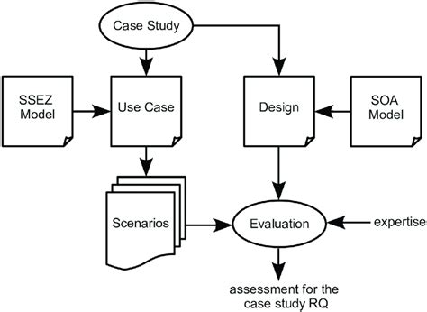 Overview Of The Case Study Design Download Scientific Diagram