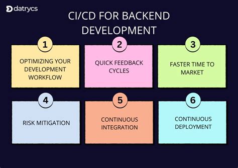 Ecommerce Cicd Datrycs Backenddevelopment Datrycs