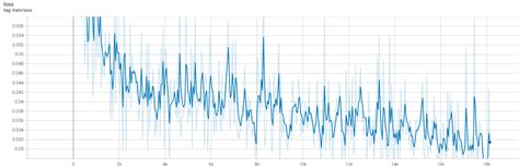 Questions About Training And Hyperparameter Issue Yuliangxiu