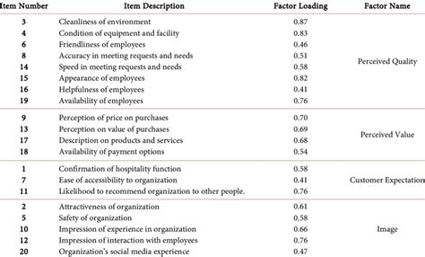 Factor Loadings For Customer Satisfaction Questionnaire Csq Download Scientific Diagram