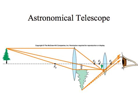 Refracting Telescope Ray Diagram