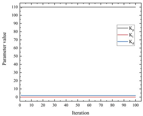 Optimization Of Pid Control Parameters For Belt Conveyor Tension Based
