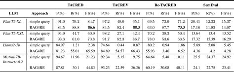 Table 2 From Retrieval Augmented Generation Based Relation Extraction