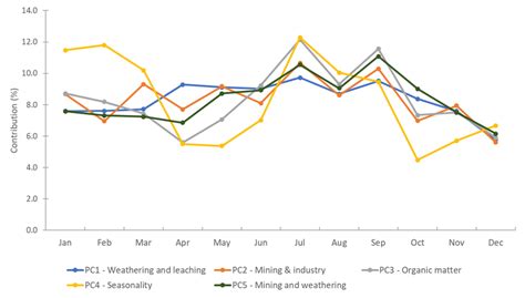 Temporal Variation Of The Five Major Factors In Explaining The Data