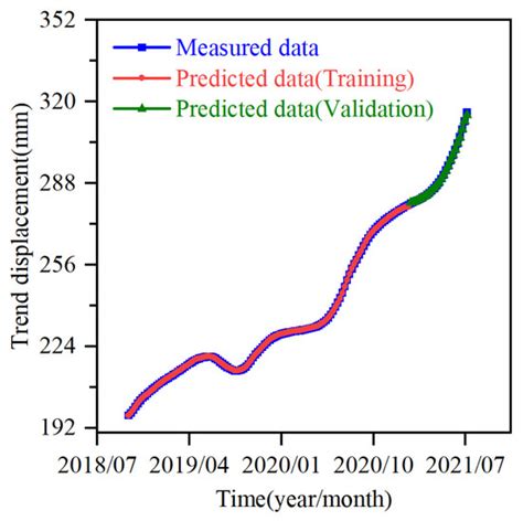 Prediction Of Landslide Displacement Based On The Variational Mode