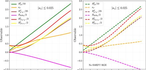 The Correlations Between The Observable R ν ¯ ν And Various Other Download Scientific Diagram