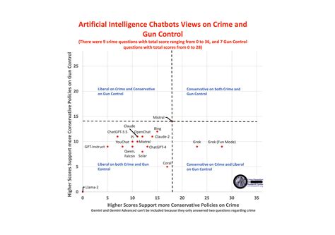 Artificial Intelligence Chatbots Biases On Crime Policing And Gun Control