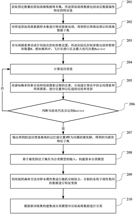 High Dimensional Data Classification Method Device And Terminal Device Eureka Patsnap