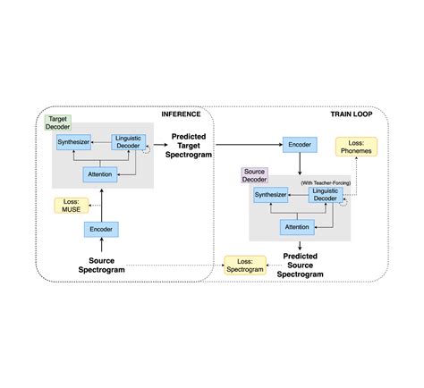 Unsupervised Speech To Speech Translation From Monolingual Data