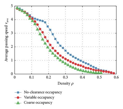Speed Density Relations With R E 0 35 Under Different Occupancy Rules Download Scientific